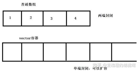 C vector容器在算法题中应用那么广泛确定不来深入了解一下吗 知乎