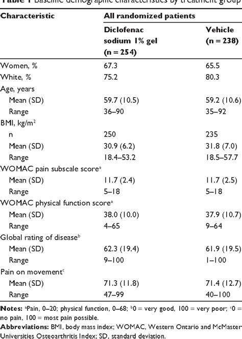 Table 1 From Tolerability Of Diclofenac Sodium 1 Gel With Concomitant