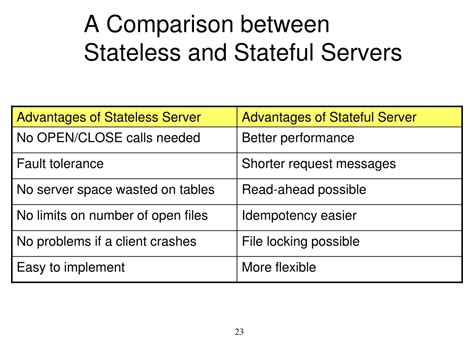 Ppt Dfs Design And Implementation File System Essentials Powerpoint