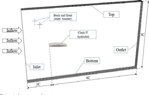Figure 1 From Numerical Simulations Of Cavitation Flows Around Clark Y Hydrofoil Semantic Scholar