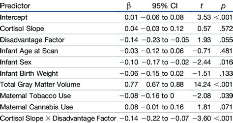 Coefficient Level Estimates For A Linear Regression Model Fitted To