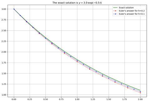 81 Basic Concepts And Eulers Method — Introduction To Numerical Methods And Analysis With Python