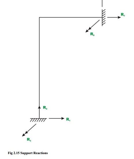 Structural Analysis Stiffness Matrix Method