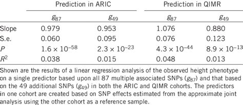 Prediction Analysis Based On The Snps At The 36 Loci With Multiple Download Table