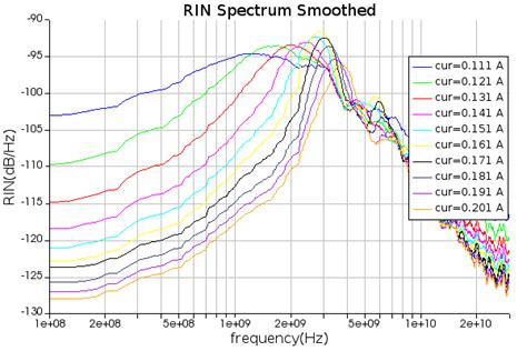 Calculating Relative Intensity Noise RIN Ansys Optics