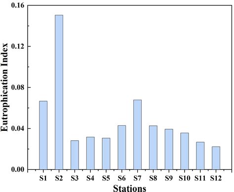 Frontiers Spatial Temporal Distribution And Eutrophication Evaluation Of Nutrients And Trace
