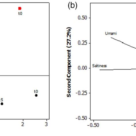 PCA Score Plot Left And PCA Loading Plot Right Of Electronic Tongue Download Scientific