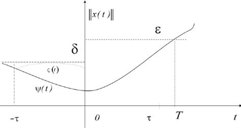 Finite Time Stability Concept Illustration Download Scientific Diagram