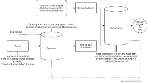 Figure 2 From Improvement In Machine Translation With Generative