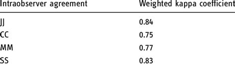 Weighted Kappa Coefficient For Intraobserver Agreement Download Table