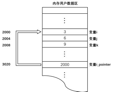 C语言学习笔记（七） 指针、结构体 Csdn博客