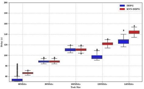 Joint Computation Offloading And Trajectory Optimization For Edge Computing Uav A Knn Ddpg