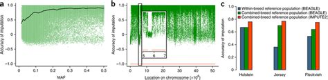 Accuracy Of Imputing Sequence Variants A Mafs Of Sequenced Snps