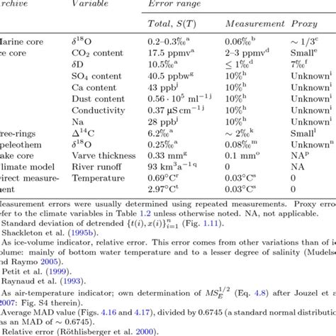 3 Measurement And Proxy Errors In Selected Climate Time Series Table Download Table