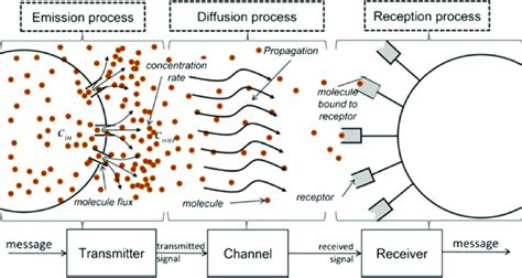 Molecular Communication Scheme 2 Download Scientific Diagram