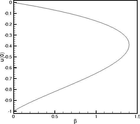 Figure 1 From Mathematical Analysis Of Electrostatically Actuated Mems