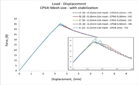 mesh influence of the substrates with constant cohesive mesh length in