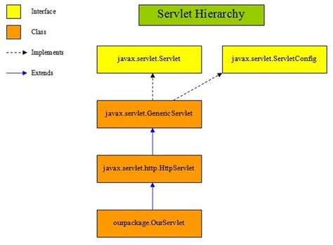 Java Servlet Tutorials Servlet Overview
