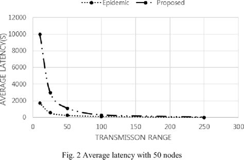 Figure 2 From A Prediction Mobility Model For Delay Tolerant Networks Semantic Scholar