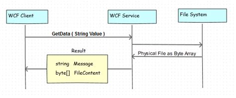 Mtom Encoding In Wcf Codeproject