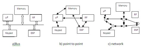 On Chip Communication Architecture 22tdma Based Interconnect Most Of Download Scientific