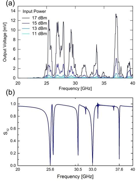 A The Data From Figure Is Plotted In A Linear Plot Where Each Line Download Scientific