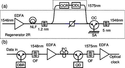 Schematic Of Regenerator Architecture A And Optical Clock Recovery
