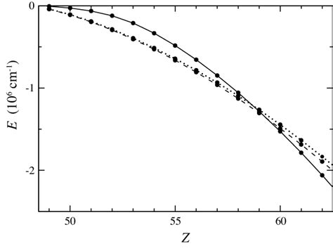 Dirac Fock Energies Of The 4f 52 Solid 5p 12 Dashed And 5p 32 Download Scientific