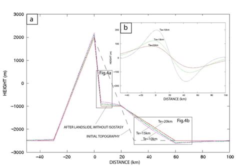 Vertical Movements And Unloading Effects A Isostatic Adjustment Download Scientific Diagram