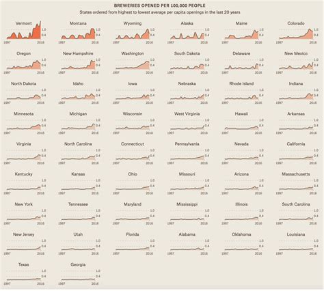 Area Chart Data Viz Project