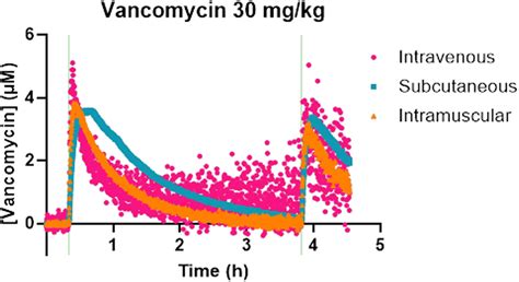 Simultaneous Intravenous Subcutaneous And Intramuscular Measurements