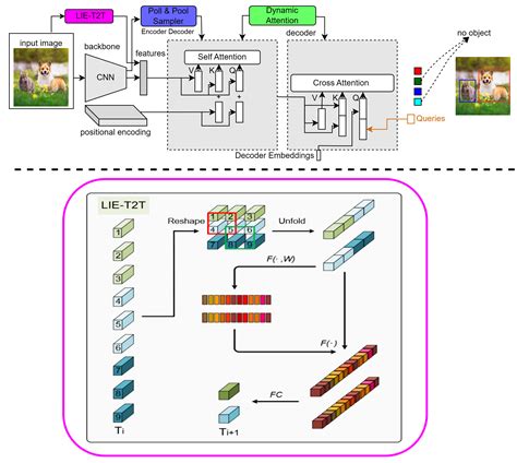 02 Object Detection With Transformers Deep Learning Bible 9 X Formers At Cv And Audio En