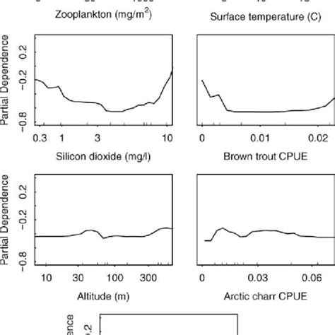 Partial Dependence Plots Showing Marginal Effects Of Ecological