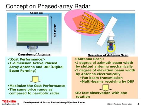 Phased Array Antenna