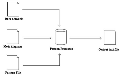 Usage Of Pattern Processor Download Scientific Diagram
