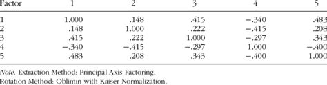 Factor Correlation Matrix Download Table