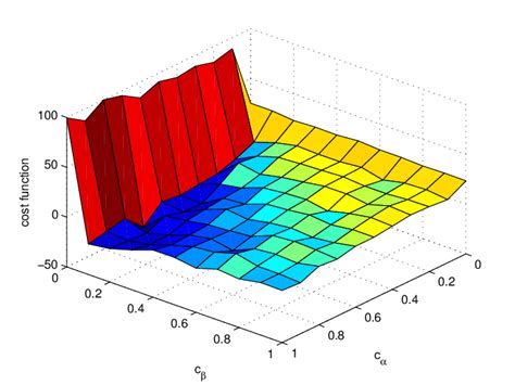 Cost function values for α and β Download Scientific Diagram
