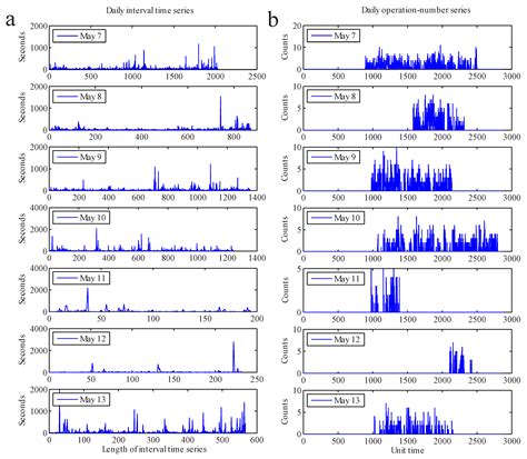 Multiscale Entropy Analysis On Human Operating Behavior