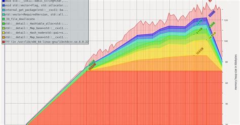 comparing c and c usage and performance with a real world project r