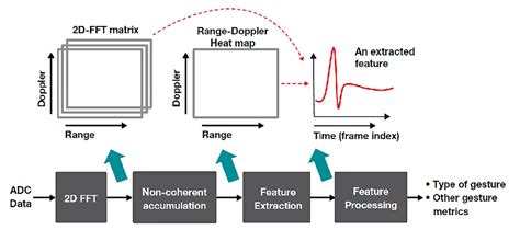 Radar Sensors For Automotive Edn Asia