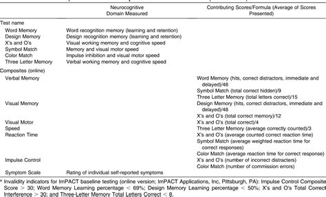 Table 1 From Utility Of Repeated Assessment After Invalid Baseline Neurocognitive Test