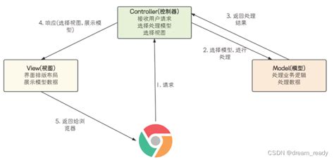 什么是springmvc？简单好理解！什么是应用分层？springmvc与应用分层的关系？ 什么是三层架构？springmvc与三层架构的关系