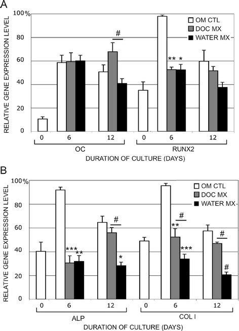 Obc Matrix Suppresses Msc Expression Of Osteogenic Genes Mscs Were Download Scientific Diagram Obc Matrix Suppresses Msc Expression Of Osteogenic Genes Mscs Were Download Scientific Diagram
