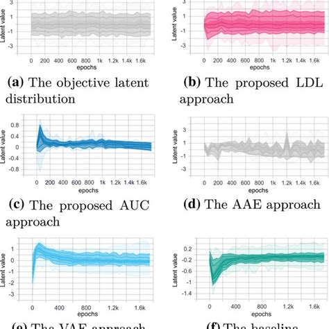 Visualisation Of The A Objective Distribution Compared To The Latent
