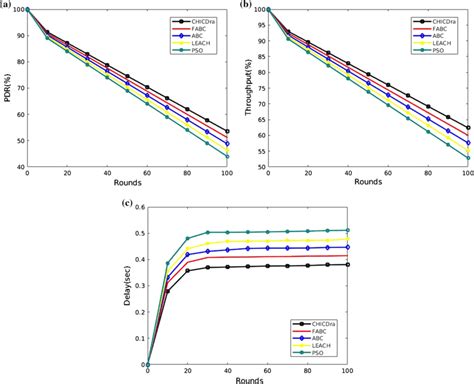 analysis of methods with 100 nodes based on blackhole attack in terms download scientific