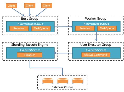 从一个简单的sql查询搞懂sharding proxy核心原理 分布式 dbaplus社群：围绕data、blockchain