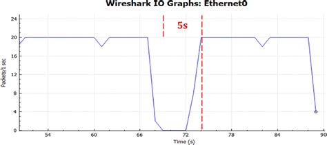 Convergence Time Based Only On Ospf Download Scientific Diagram