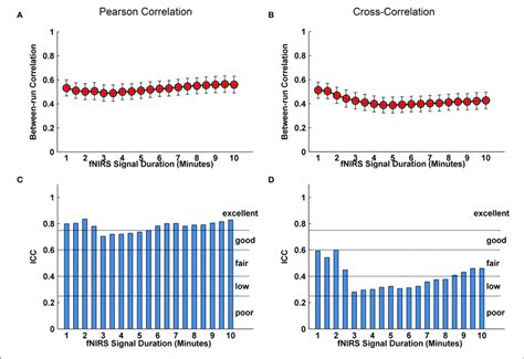 Evaluation Of The Effect Of Fnirs Signal Acquisition Duration On The Download Scientific