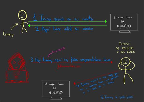 Cross Site Request Forgery Csrf Xsrf Deep Hacking