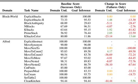 Table Iv From Translating Natural Language To Planning Goals With Large